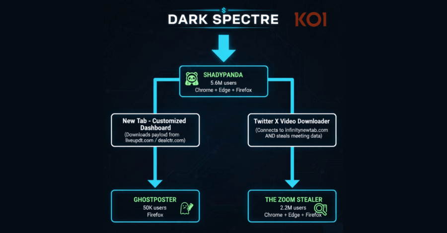 Massive Browser Extension Spy Ring Uncovered Affecting Millions ...